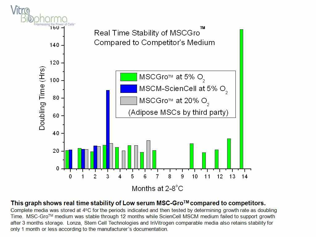 MSC-GRO™ Low-Serum Complete Mesenchymal Stem Cell (MSC) Medium: 500mL ...